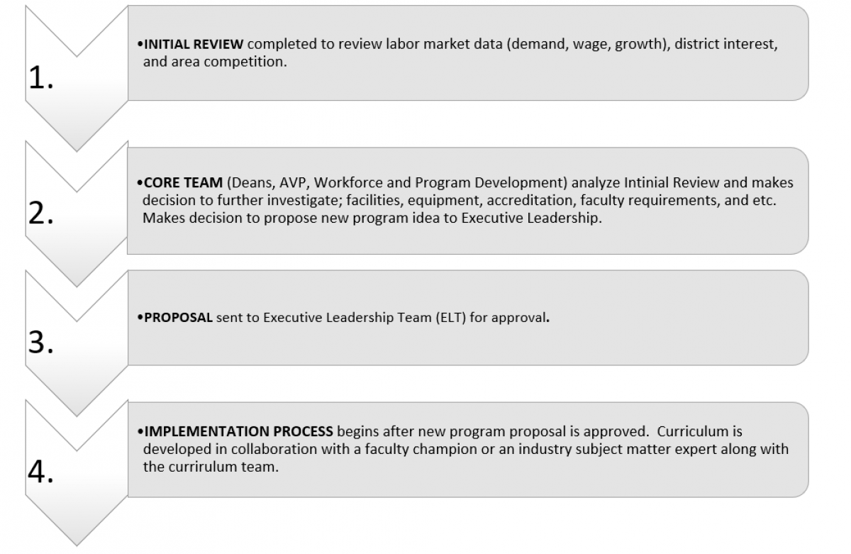 Program Development Process | Waubonsee Community College Program Development Process | Waubonsee Community College